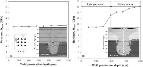 Hardness Distribution Along The Weld Penetration Depth Of The A Download Scientific Diagram
