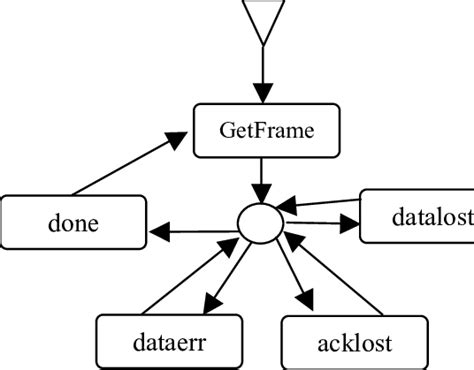 The Model Of The Stop And Wait Protocol Download Scientific Diagram