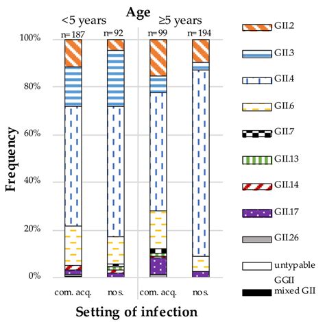 Distribution Of Gii Norovirus Genotypes According To Age And Mode Of