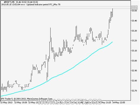 Adaptive To Tf Sma Indicator Metatrader 5 Alice Wonders