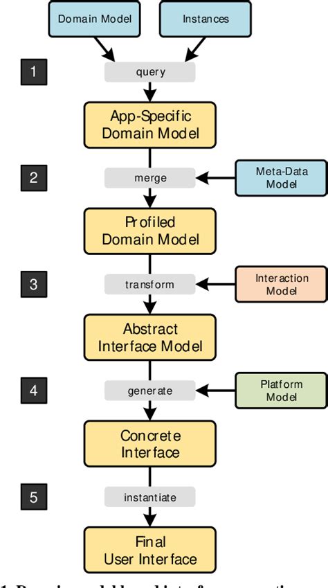 Figure 1 From Using Profiled Ontologies To Leverage Model Driven User Interface Generation
