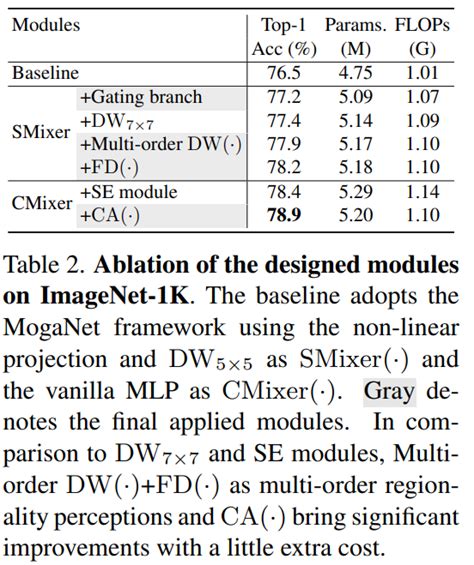【arxiv2022】efficient Multi Order Gated Aggregation Network Csdn博客