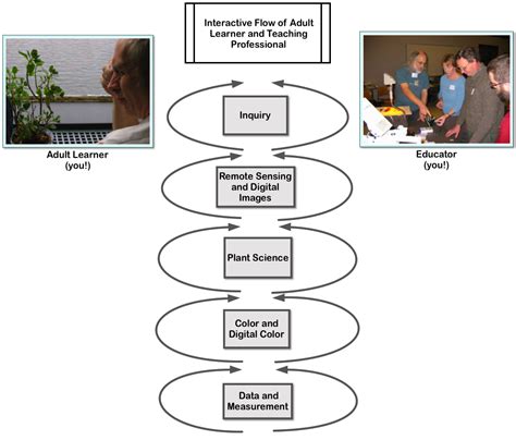 Dew Formative Evaluation Of Adult Learning Global Systems Science