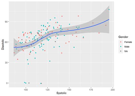 Chapter 6 Data Visualization With Ggplot2 Introduction To R For