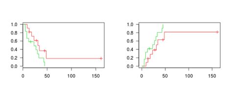 R How Do I Plot The Inverse Of A Survival Function Stack Overflow