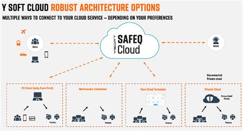 Unveiling Ysoft Safeq Cloud A New Era In Document Management Konica Minolta Business
