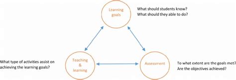 Adaptation Constructive Alignment Adapted From Biggs 2003 Download Scientific Diagram