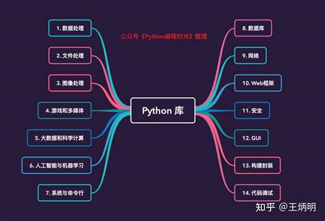 终于把所有的python库，都整理出来啦！ 知乎