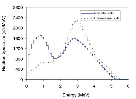 Predicted Borosilicate Glass Neutron Spectra Using Origen S Download