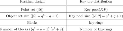 Mapping From Residual Design To Key Pre Distribution Download Table