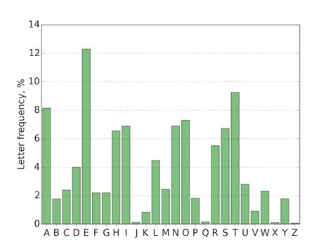 Letter Frequencies In The English Language Scipython Download