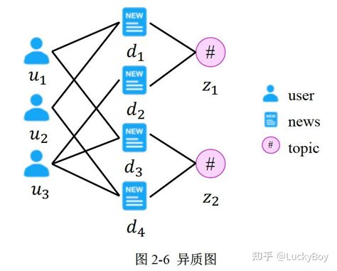 推荐算法中的多视图 图神经网络 multi view graph neural networks 知乎