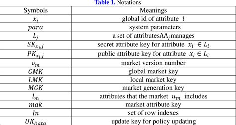 Table 1 From Enabling Fine Grained Access Control With Efficient
