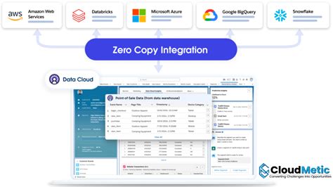 Recently Introduced Salesforce Zero Copy Partner Network