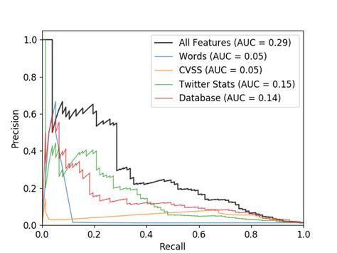 precision recall curves for xgboost and lightgbm download scientific