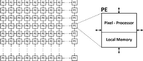 Figure 1 From Mapping Image Transformations Onto Pixel Processor Arrays