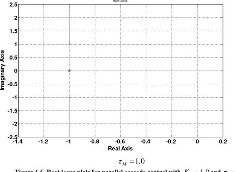 Figure 66 From Comparison Of Cascade And Parallel Cascade Control