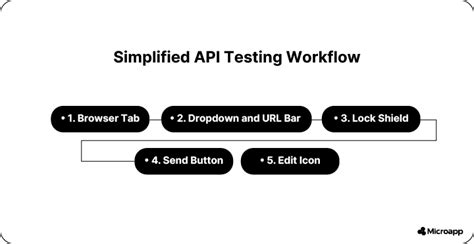 how to simplify api testing with this tool step by step