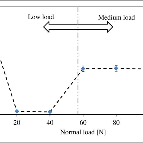 Steady State Friction Coefficient At Different Normal Loads With A