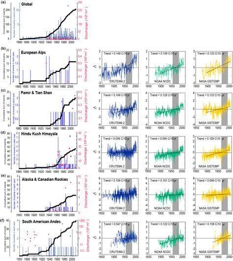 TC Climate Change And The Global Pattern Of Moraine Dammed Glacial Lake Outburst Floods