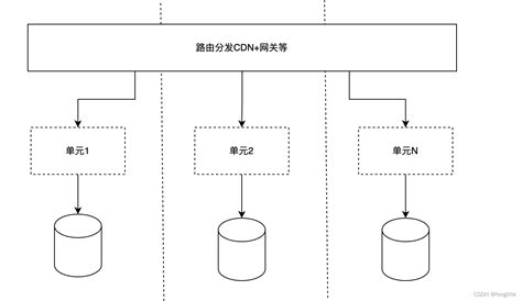 双活架构设计 连接集群 Csdn博客