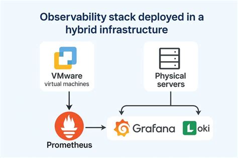 Successfully Deployed Prometheus Grafana Loki In A Hybrid Environment Vmware Cloud