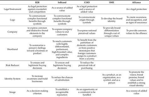 Table 2 From A Conceptual Framework For Creating Brand Management