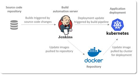 Web Server With Live Rolling Updates Using Dynamic Jenkins Slave Node And Kubernetes By