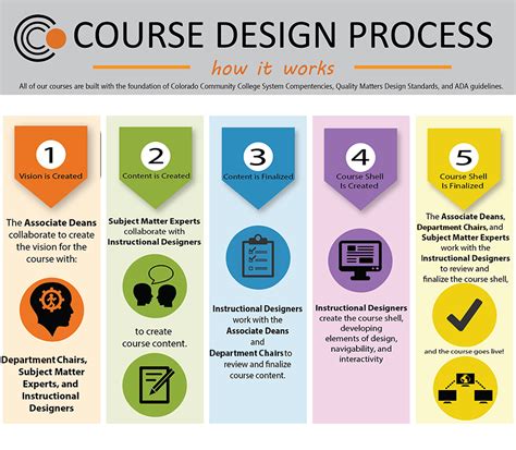 The Ccconline Course Design Process Getting Started With Colorado Online
