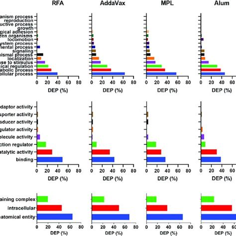 Gene Ontology Functional Analysis Of Deps Download Scientific Diagram