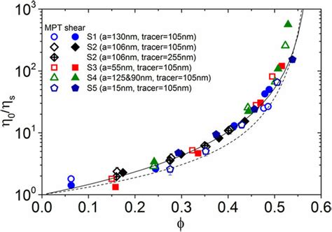 Variation Of The Relative Viscosity Normalized By The Solvent