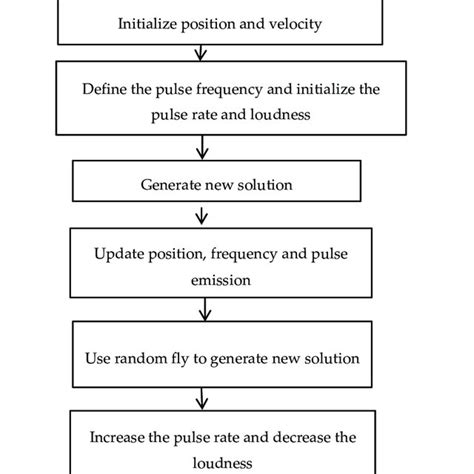Bat Optimization Algorithm Download Scientific Diagram