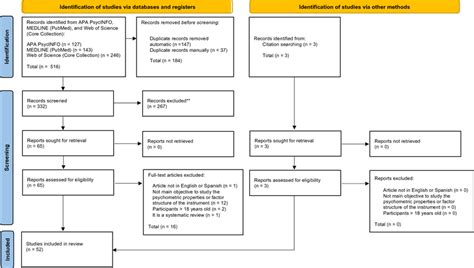 Prisma Flow Diagram Note From “the Prisma 2020 Statement An Updated