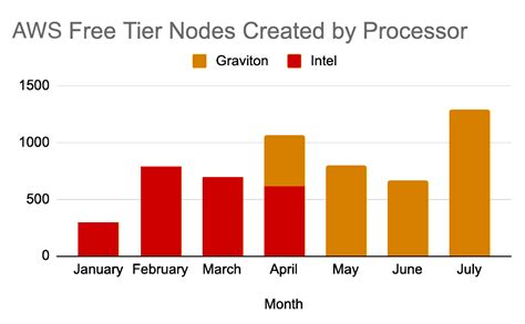 Yugabytedb On Aws Graviton The Winning Combination For Distributed Sql