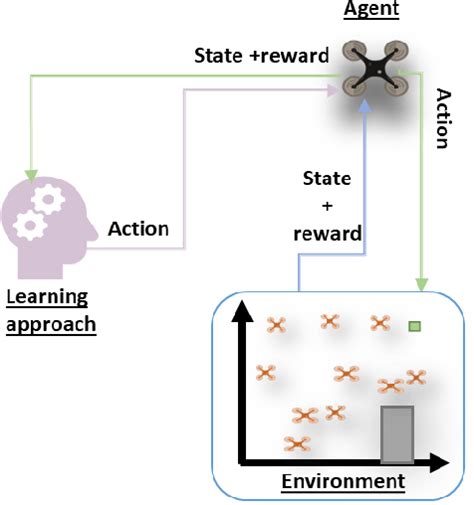 Figure 4 From Deep Reinforcement Learning Based Collision Avoidance In Uav Environment