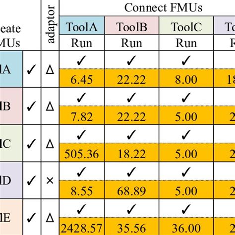 Results Of Connecting Fmus And Run Download Table