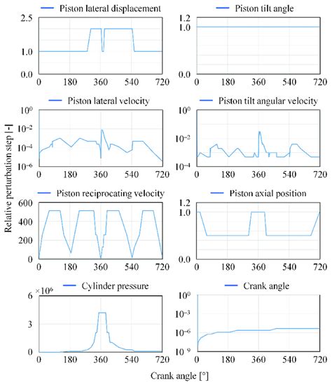Relative Perturbation Steps Of Subroutines Measurements Not Related To
