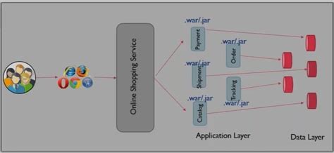 Monolythic Vs Micro Services Archetecture