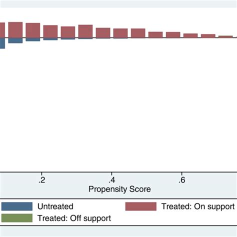 Propensity Score Distribution By Treatment And Common Support Status Download Scientific Diagram