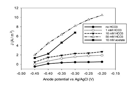 3 Current Density As A Function Of A Controlled Anode Potential Fed