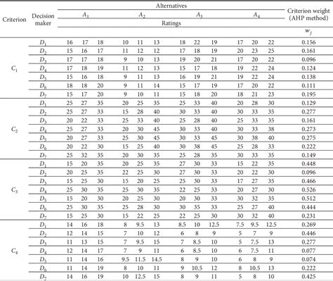 Table 2 From A New Fuzzy Additive Ratio Assessment Method Aras‐f