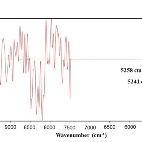 The Relation Between Actual And Near Infrared Nir Predicted Values Of