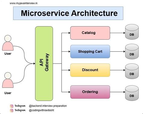 Whatsapp Here For Java Interview Preparation Wame9686945757