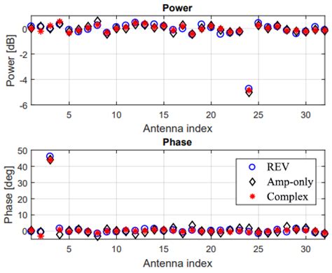 Phased Array Antenna Calibration Method Experimental Validation And Comparison