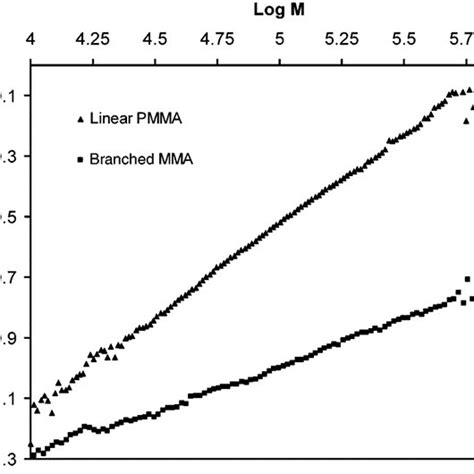 Mark Houwink Plot Constructed By Plotting The Log M Vs The Log Of The Download Scientific