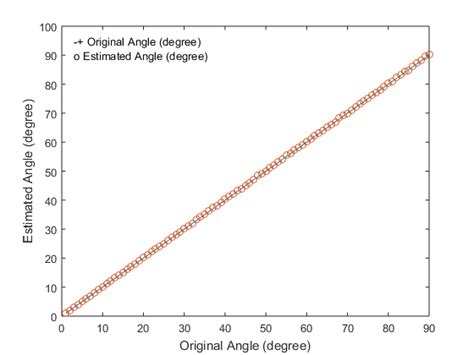 Rotation Estimation Value To Angle O O 90 1 With Scale Value A