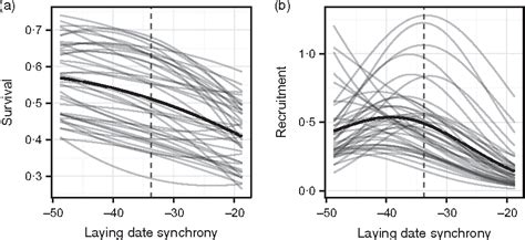 Figure 1 From The Evolution Of Labile Traits In Sex‐ And Age‐structured Populations Semantic