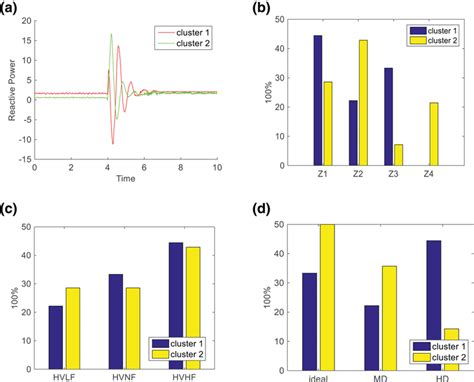 Clustering Analysis Of Reactive Power Waveform A And Synthesis Of