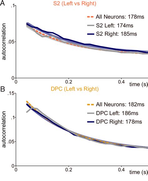 Figure 5 From Invariant Timescale Hierarchy Across The Cortical