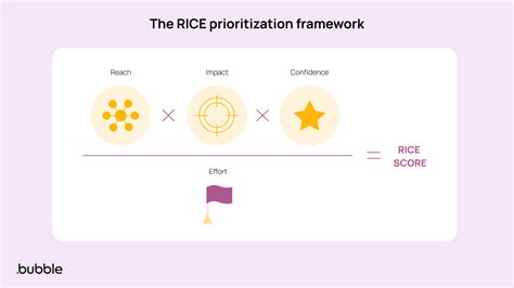 8 Most Popular Product Prioritization Frameworks Bubble